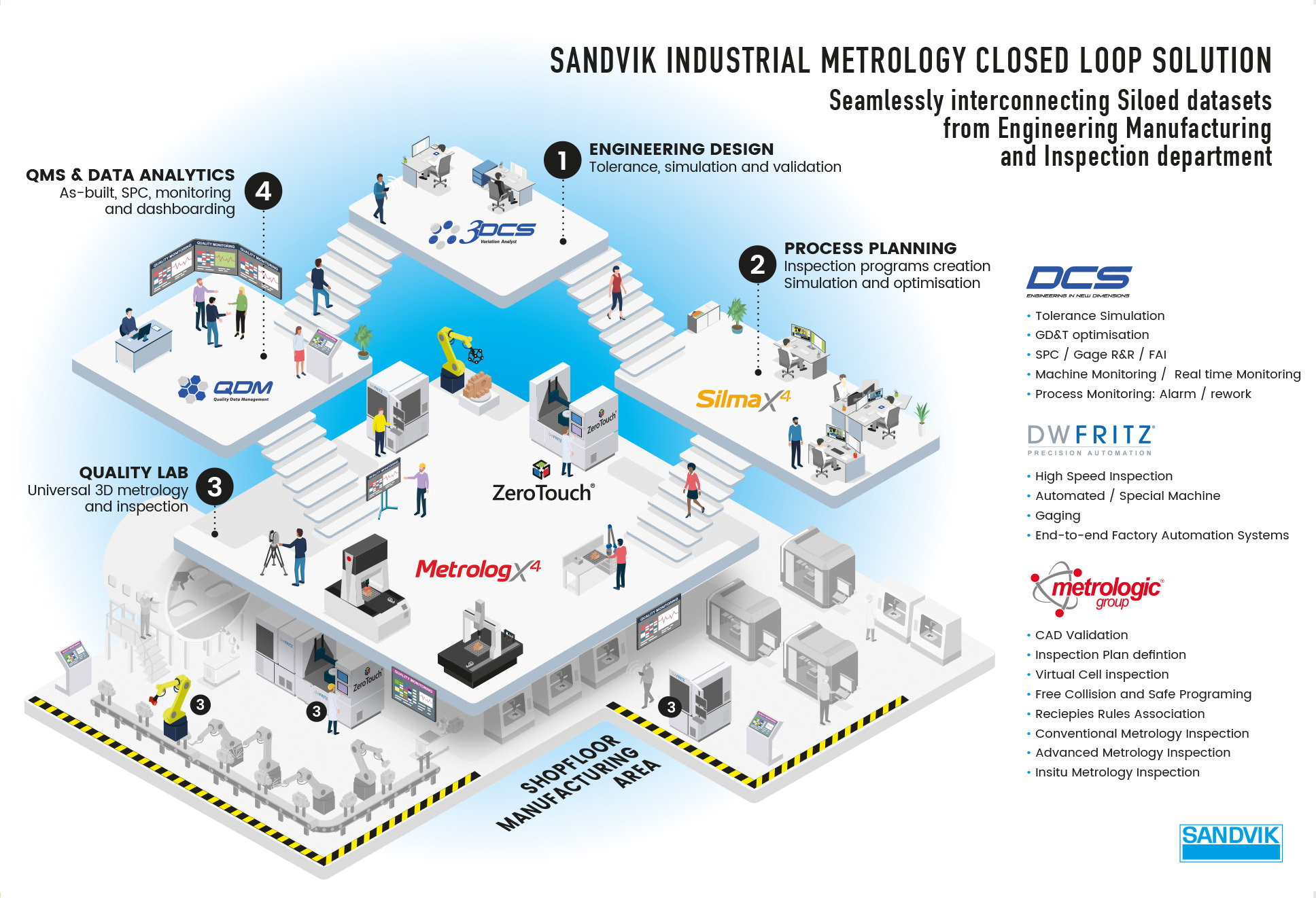 Shopfloor Quality 360 - Following the Model Through Measurement